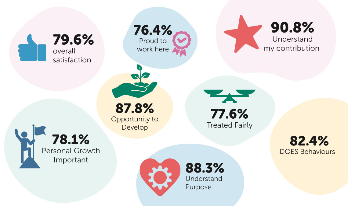 Your Colleague Wellbeing Pulse Survey is now Live! | Coop Colleagues ...
