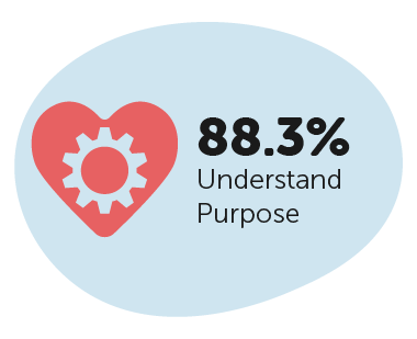 Your Colleague Wellbeing Pulse Survey is now Live! | Coop Colleagues ...